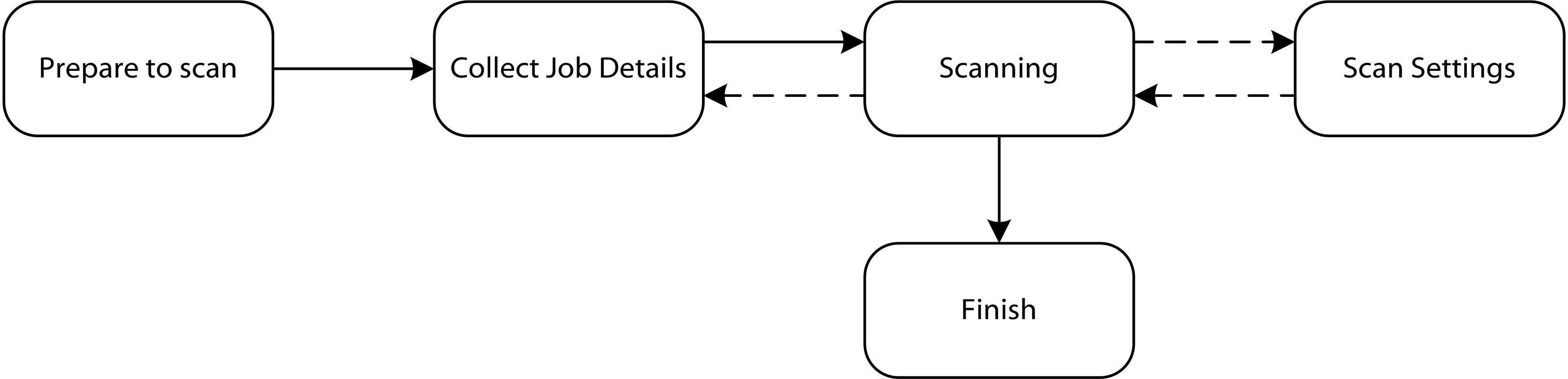 Scan workflow overview